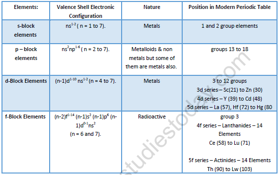 NEET Chemistry Periodic Table Revision Notes NEET Chemistry Periodic Table Revision Notes
